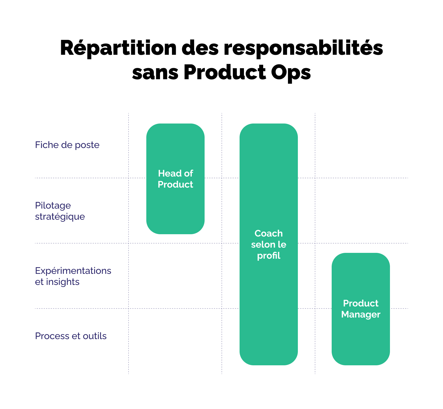 Product Ops, la pièce manquante de votre organisation Produit